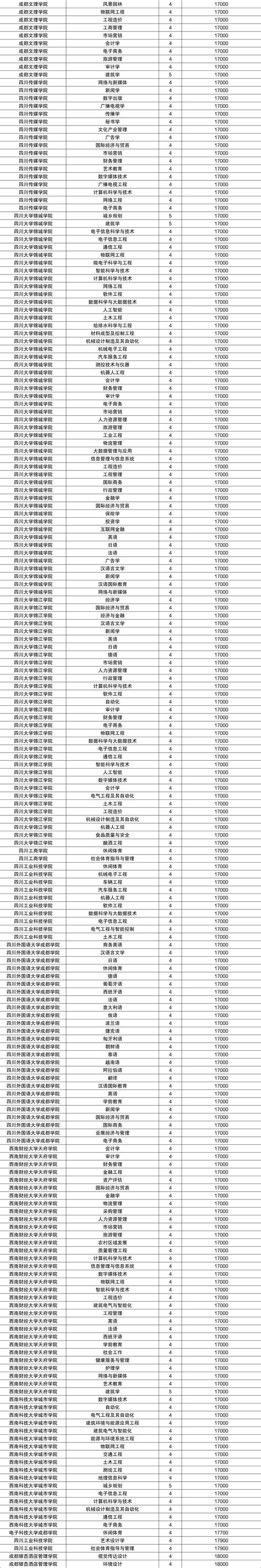 四川民办大学排名榜及最低录取分数线 2020年四川民办大学学费排行 高考100