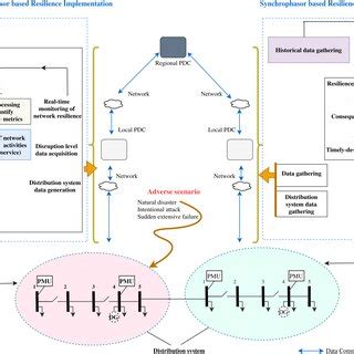 Scheme Of Generic Synchrophasor Based Resilience For Distribution