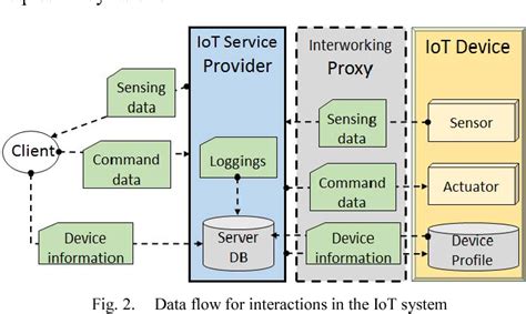 Figure 2 From Iot Device Management Architecture Based On Proxy