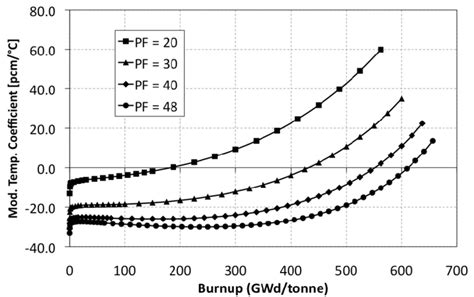 Mtc Versus Burnup For Tru Only Fcm Fuel With Various Pf Values