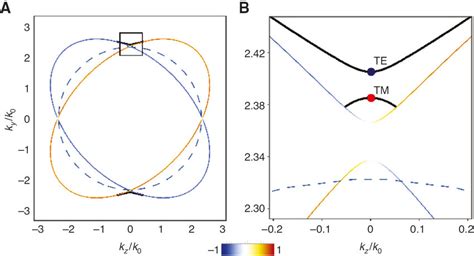 Dispersion Of The Bulk And Surface Wave Of The Bianisotropic Download Scientific Diagram