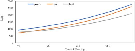 Typical Annual Load Forecasting Curve Download Scientific Diagram