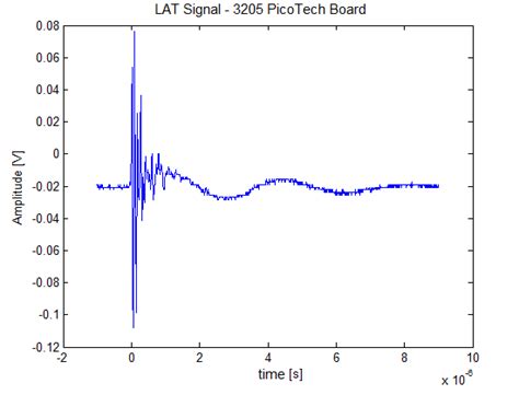 Signal Acquired Using PLC System Proposal Download Scientific Diagram