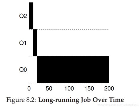 Ostep Mlfq多级反馈队列 Homeworksimulationmlfq Scheduler Csdn博客