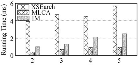Average Running Time On Xmark 115 Mb Where Numbers On X Axis Denote