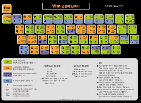 그림으로 보는 Vi 단축키