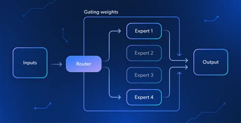 What Is Mixture Of Experts Moe In Machine Learning