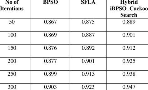 Fitness Comparison Of Bpso Sfla With Proposed Hybrid Ibpso And Cuckoo