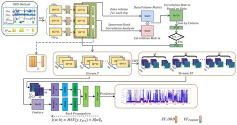 Two Stream Networks For Copert Correction Model With Time Frequency Features Fusion