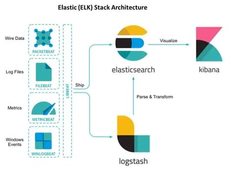 geyumi srisara on linkedin elkstack datavisualization elasticsearch