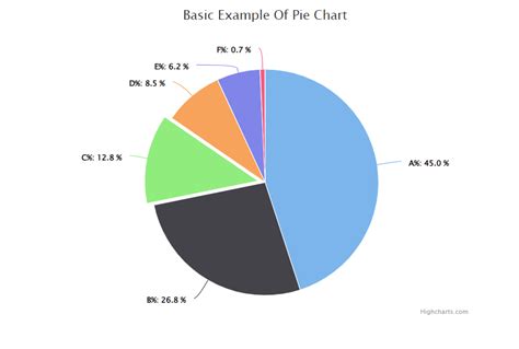 Creating Pie Chart Using Highcharts