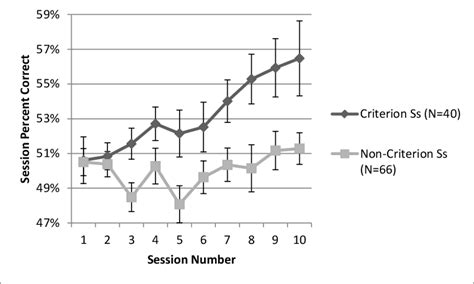 Learning Effect Effect Of Session Number On Session Averages In Download Scientific Diagram