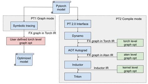 用性能赋能模型：通用模型转换方法的艺术——pytorch pytorch 深度学习库