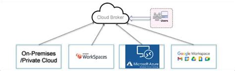 Cloud Workspaces An Overview