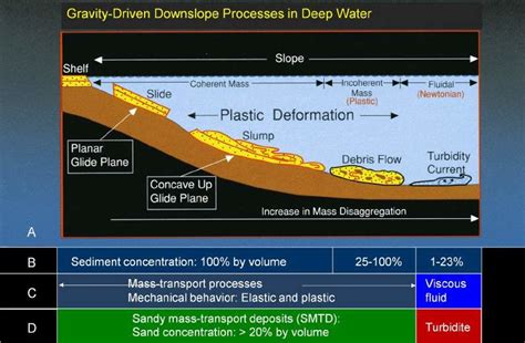 a schematic diagram showing four common types of gravity driven download scientific diagram