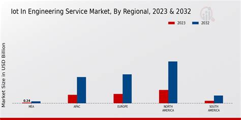Iot In Engineering Service Market Size Share Outlook 2034