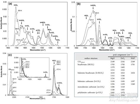 分子探针红外测试：co2吸附红外光谱检测资讯嘉峪检测网