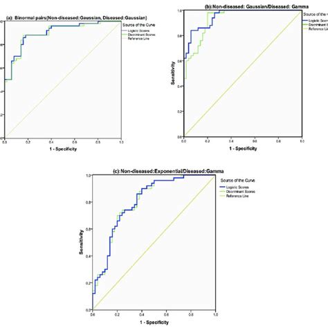 Roc Curves Derived From Combined Markers Of Logistic Regression Scores