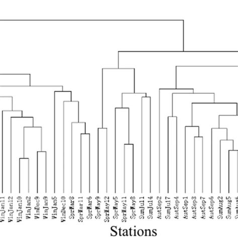 non metric multidimensional scaling ordination plot of the biological