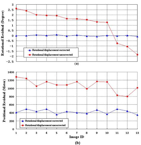 A Rotational Residual And B Geolocation Residual Of Corner Download Scientific Diagram
