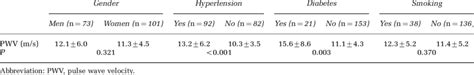 Independent Samples T Test Results For Pulse Wave Velocity Download Table