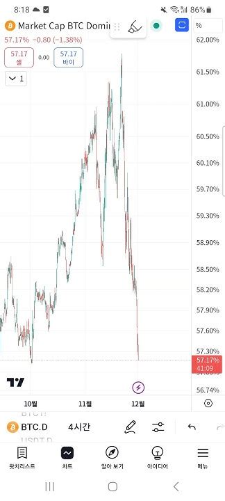 비트코인 도미넌스 하락중 알트코인들 기세 너무좋다 비트코인 주식 암호화폐 빗썸 리플 코인 업비트 재테크 투자 이더리움 도지코인 시바이누 Youtube