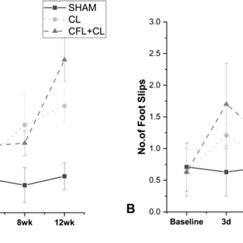 Balance Assessments Of Mice Means ± Standard Deviations A Time