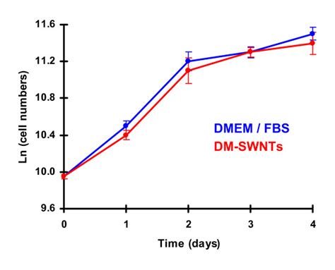 Growth Curves For Living Hela Cells Incubated At 37°c For 4 D In