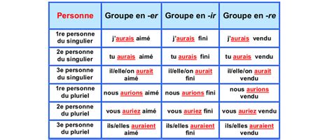 Exemple De Verbe Au Conditionnel Grenadfe