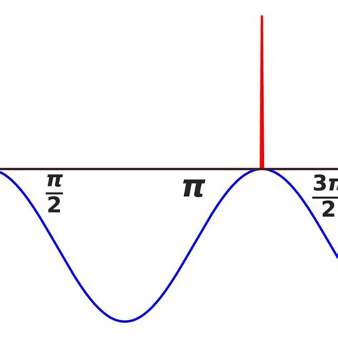 Voltage And Current Waveforms Across The Diode Of A Conventional Class Download Scientific