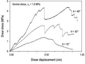 Plot Of Shear Stressshear Displacement For Symmetric Triangular Download Scientific Diagram