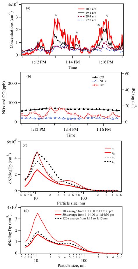 On Road Ultrafine Particle Number Concentrations And Size Download