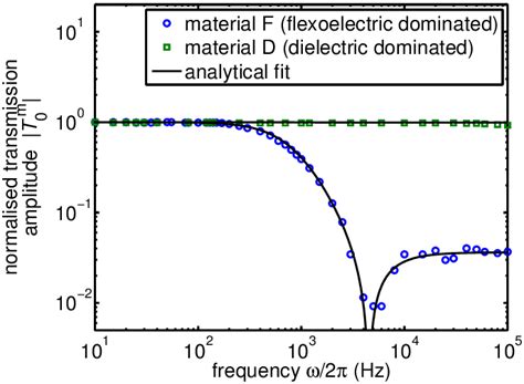 The Normalised Transmission Amplitude At The Modulation Frequency T M