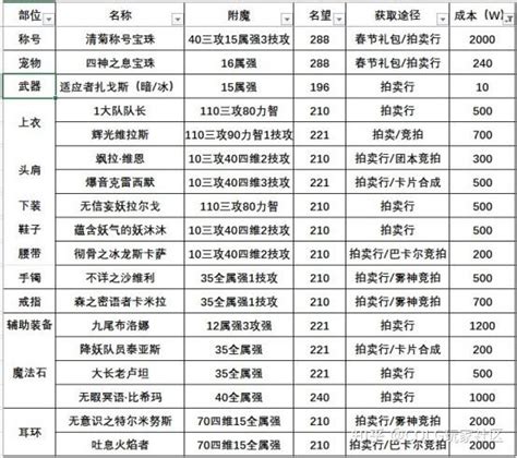 Dnf版本百科全书，新版本附魔一网打尽 知乎