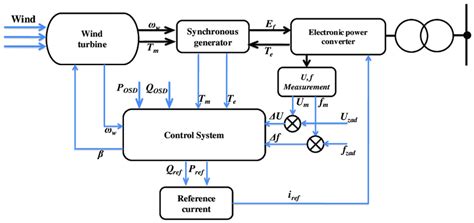 A Block Diagram Of The Reference Turbine Generator Unit Model Download Scientific Diagram