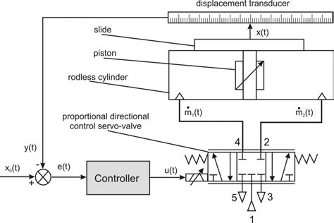3 Diagram Of Electro Pneumatic Servo Drive Control System Download Scientific Diagram