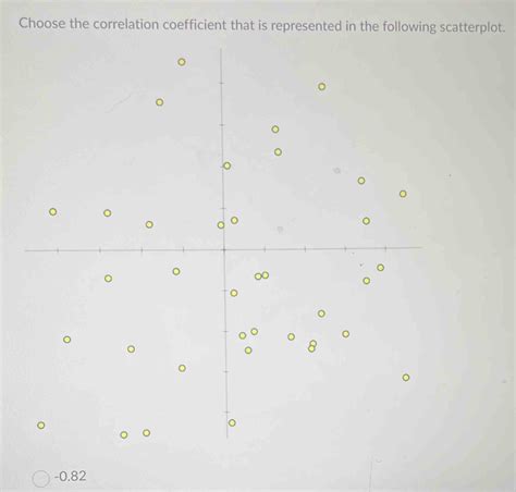 Choose The Correlation Coefficient That Is Represented In The Following