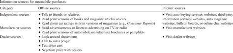 table 1 from consumer search of multiple information sources and its
