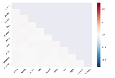 Analyzing Data In Amazon Redshift With Pandas The PyCharm Blog