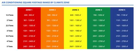 Central Air Conditioner Size Chart