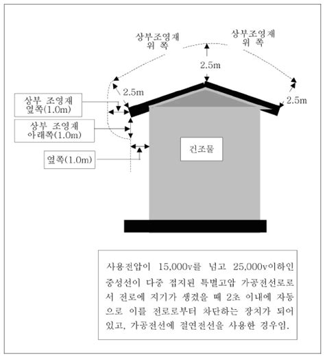 특별고압 가공절연전선과 건조물 조영재와의 이격거리 네이버 블로그