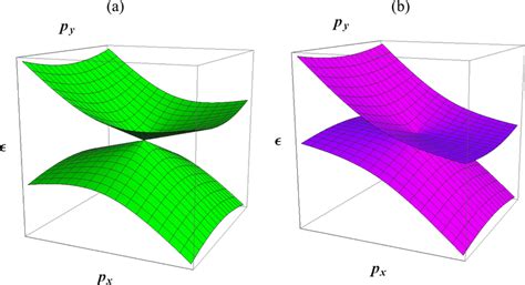 Spectrum Of Normal Weyl Semimetal A Type I Wv 05 B Strongly