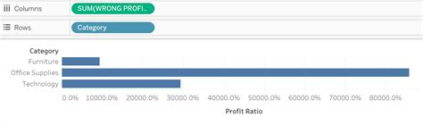 Proof That Sum Profit Sum Sales ≠ Profit Sales The Data School