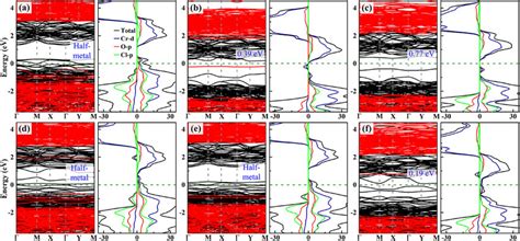 Band Structures And Density Of States Of Monolayer Crocl For Six