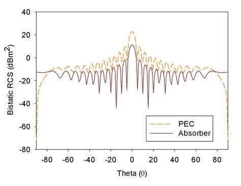 Radar Cross Section Rcs Vertical Polarization At 11 Ghz Download