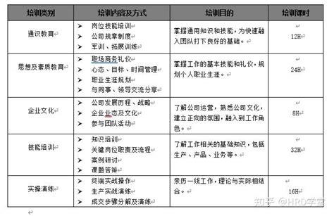 管培生培养方案 知乎