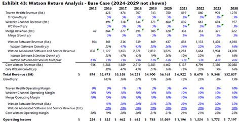 IBM Defends Watson Cognitive Computing AI Efforts Amid Analyst Questions ZDNet