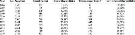 Csr Disclosure And Environmental Investment Download Scientific Diagram