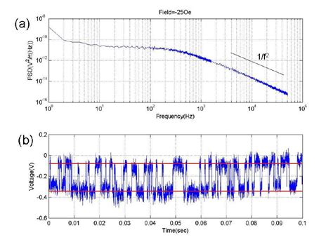 7 Rtn Noise In Mgo Based Mtjs Two Level Fluctuations In Mgo Mtjs In