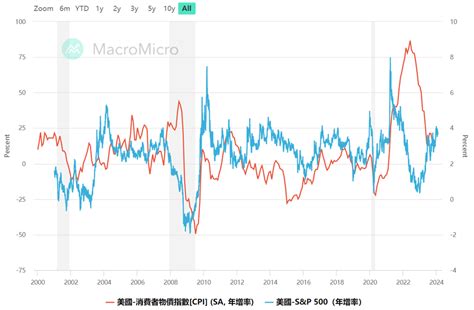 美國消費者物價指數cpi是什麼？2024年美國cpi數據公佈時間與走勢預測分析